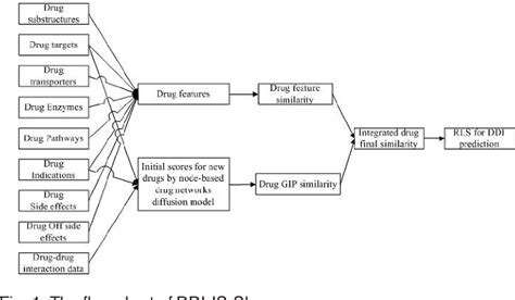 Figure 1 From Predicting Drug Drug Interactions Based On Integrated Similarity And Semi