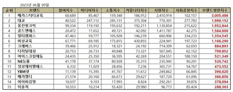 브랜드평판 메가스터디교육 교육서비스 상장기업 6월1위