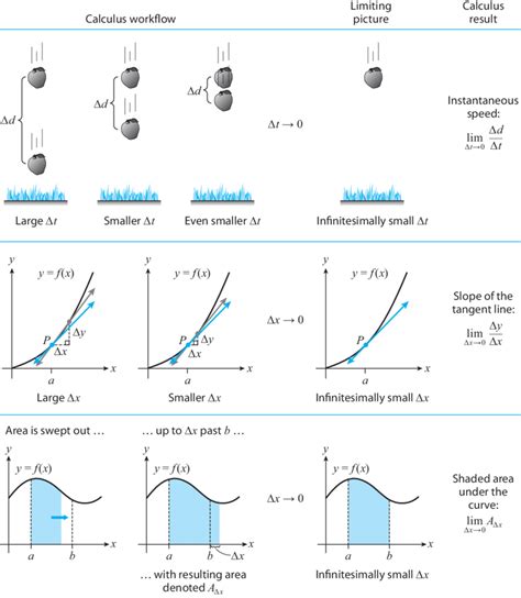 5 The Calculus Workflow From 3 Applied To The Three Big Problems
