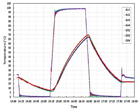 Plot For Temperature Vs Time For Air And Oil 20 Download Scientific Diagram