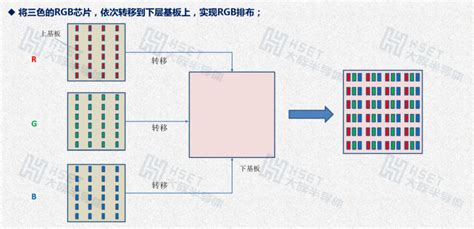 巨量转移技术剖析：如何突破micro Led显示器制程难题？mini芯片市场