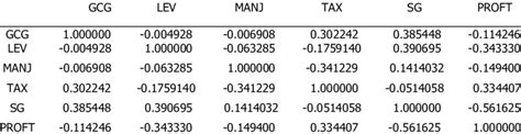 Multicollinearity Test Download Table