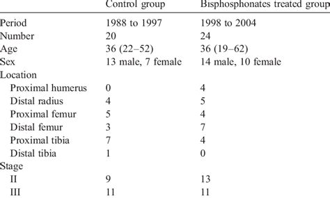 Comparison Of Demographic Data Between Bisphosphonate Treated And