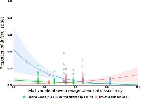 Binomial Glmm Fit Of The Relationship Between The Proportion Of Download Scientific Diagram
