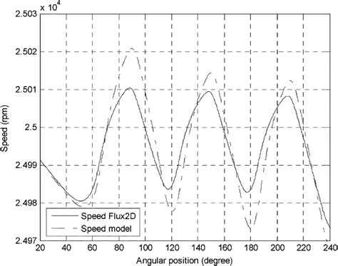 Comparison Of The Speed Versus Angular Position Of The Model And FLUX2D Download Scientific