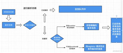 npm，yarn，cnpm 的区别 yarn和cnpm csdn博客