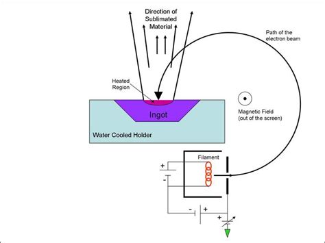 E Beam Physical Vapour Deposition • Physics Forums