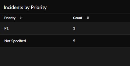 Servicenow In The Incidents And Alerts Overview