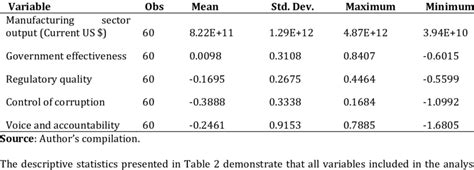 descriptive statistics on key model variable all the 5 brics countries