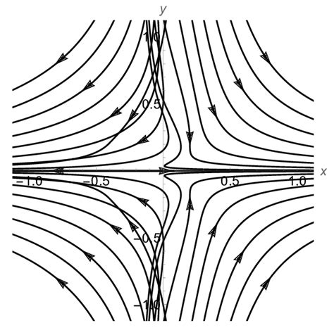 approximation of saddle point download scientific diagram