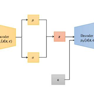 Structure Of The Variational Autoencoder VAE Download Scientific Diagram
