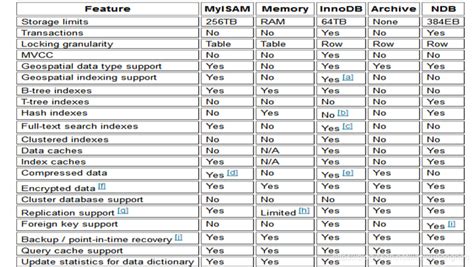 总结mysql常见的存储引擎以及特点请解释一下mysql的存储引擎及其特点 Csdn博客 总结mysql常见的存储引擎以及特点请解释一下mysql的存储引擎及其特点 Csdn博客