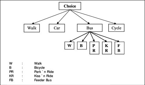 Model Specification Download Scientific Diagram