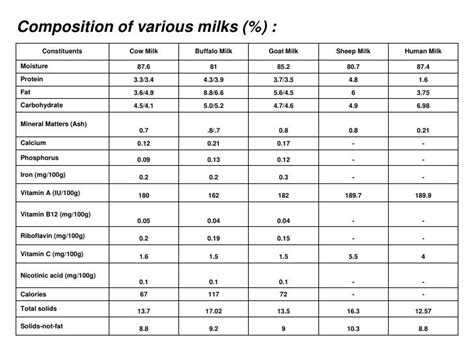 Dairy Sheep Milk Composition At Lynn Tyer Blog