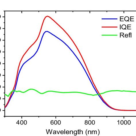 Quantum Efficiency Of The Czts Solar Cell Download Scientific Diagram