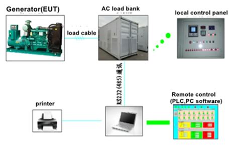 200KW Variable Ac Power Load Bank Reliable And Customizable