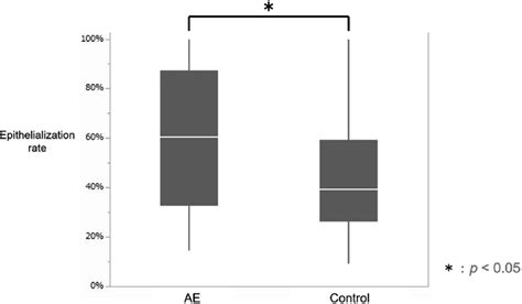 Comparison Of Epithelialization Rates Between Two Groups A Graph