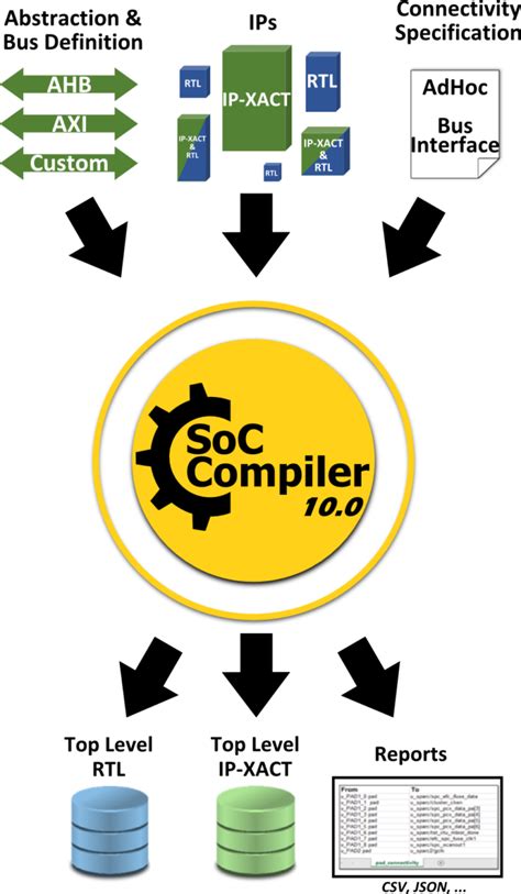 Defactos SoC Compiler Is Making The SoC SemiWiki