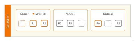 26 高可用存储架构：集群和分区高可用存储架构集群和分区 Csdn博客