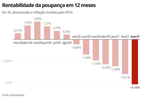 Veja Como Fica O Rendimento Da Poupança Com A Alta Da Selic Para 350