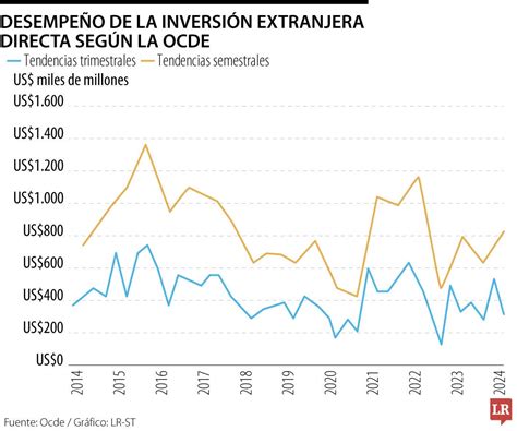Colombia Quinta Receptora De Inversión Extranjera Directa En Primera