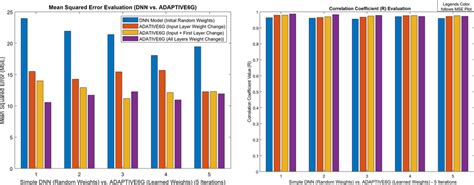 Metric Evaluationtraditional DNN Vs ADAPTIVE G Download Scientific Diagram