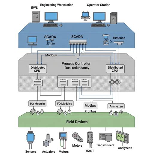 Distributed Control System Dcs Architecture Working Applications And Interview Qanda