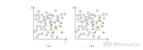 百面机器学习笔记 第八章采样 不均衡样本集的重采样 知乎