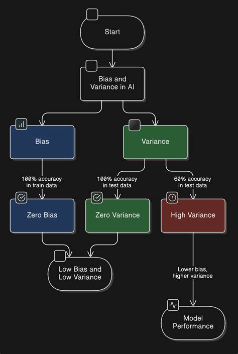 Bias Vs Variance In Ml Understanding Bias And Variance In… By Mdikramulhaqsagor Medium
