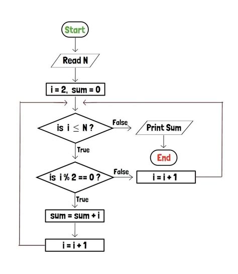 How To Draw A Flowchart To Find The Sum Of Even Numbers Up To 100