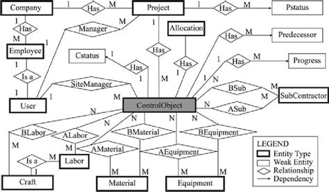 Er Diagram Of The Project Database Download Scientific Diagram