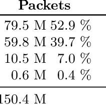 Protocols Observed With NetFlow Version 9 Download Table