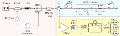 Sensing Setup Of High Resolution Das Based On Uleb Fiber Eom Download Scientific Diagram