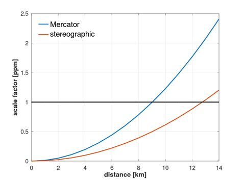 The Scale Factor Of Mercator And Stereographic Projections For Short