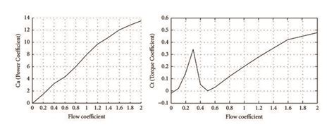 Relationship Between Flow Coefficient Power Coefficient And Flow Download Scientific Diagram