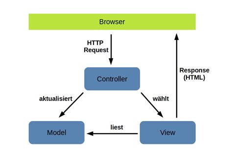 Mvc 10 Einstieg In Das Aktionsbasierte Web Framework Für Java Jax