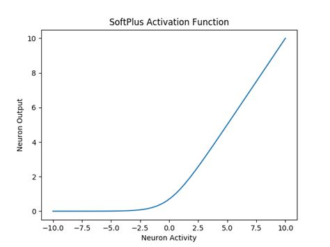 neural network activation functions with tensorflow data science insights