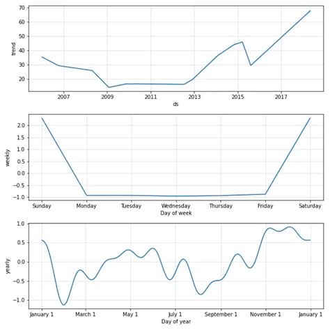 Prophet Time Series Forecasting From Meta Facebook Minilab