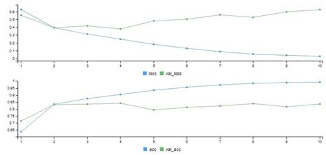 Loss And Accuracy Of Rnn For The Database Of Messages Of The Social