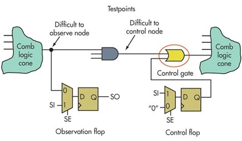 Whats The Difference Between Atpg And Logic Bist Electronic Design
