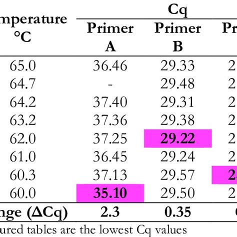 Annealing Temperature Gradient Analysis And Primer Pairs Download