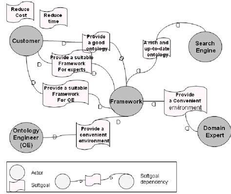 the actors of an ontological framework and their high level softgoals