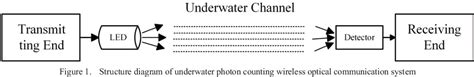 Figure 1 From Simulation Of Underwater Photo Counting Wireless Optical