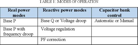 Table 1 From Hil Validation Of Power Plant Controller Model Semantic Scholar