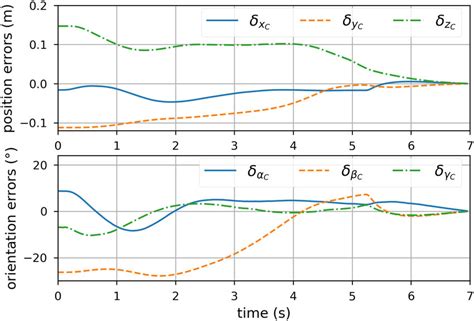 Position And Orientation Errors Of The End Effector For Reaching The Download Scientific