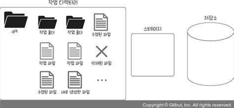 모두의 깃and깃허브 2 1 버전 관리의 큰 그림 2