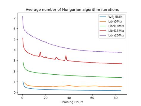 The Average Number Of Iterations Per Example Performed By The Hungarian Download Scientific