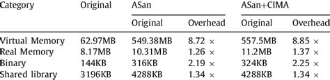 Memory Usage Overheads For The Open Swat Testbed Download Scientific