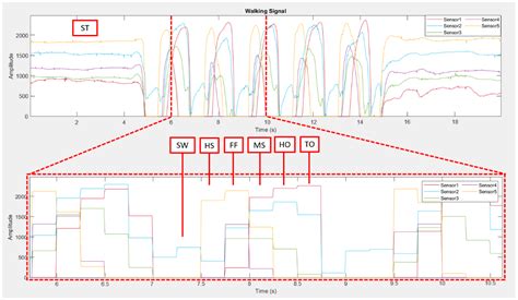 Sensors Free Full Text Real Time Gait Phase Detection Using