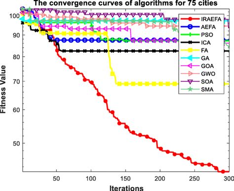Convergence Curves Of Comparative Algorithms Download Scientific Diagram
